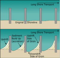 Analysis: Support For Terminal Groins Erodes | Coastal Review