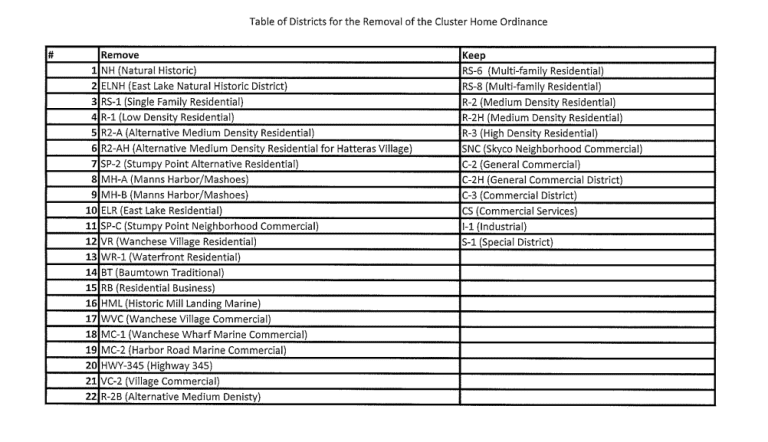 Hearing set on proposed cluster home ordinance changes | Coastal Review