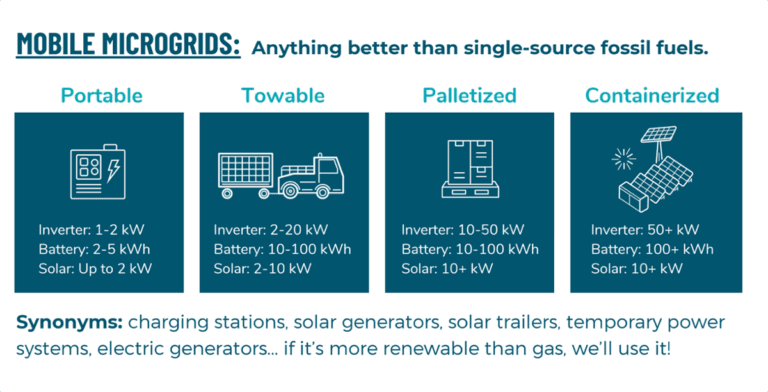 Microgrid project to provide renewable power after disasters | Coastal ...