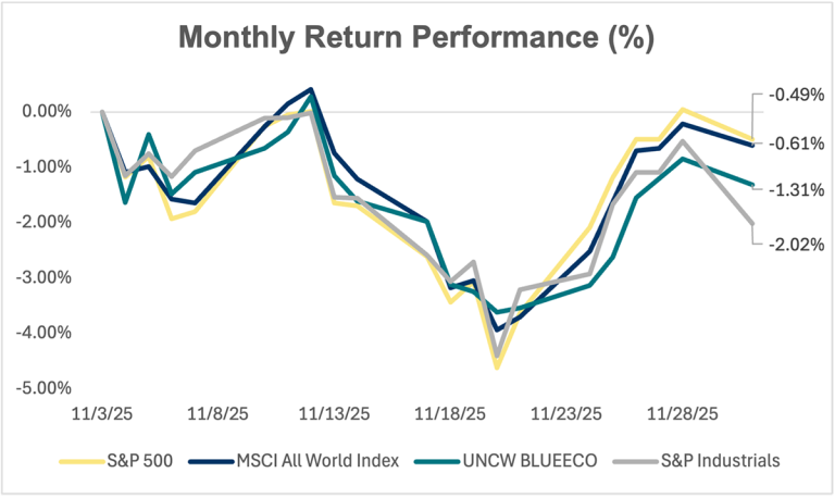 UNCW Blue Economy Index dips 1.36% in November | Coastal Review